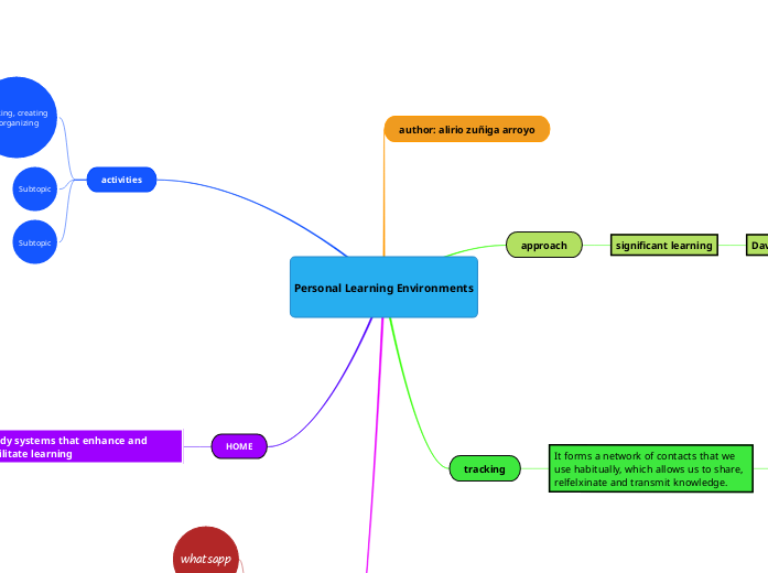 Personal Learning Environments - Mind Map
